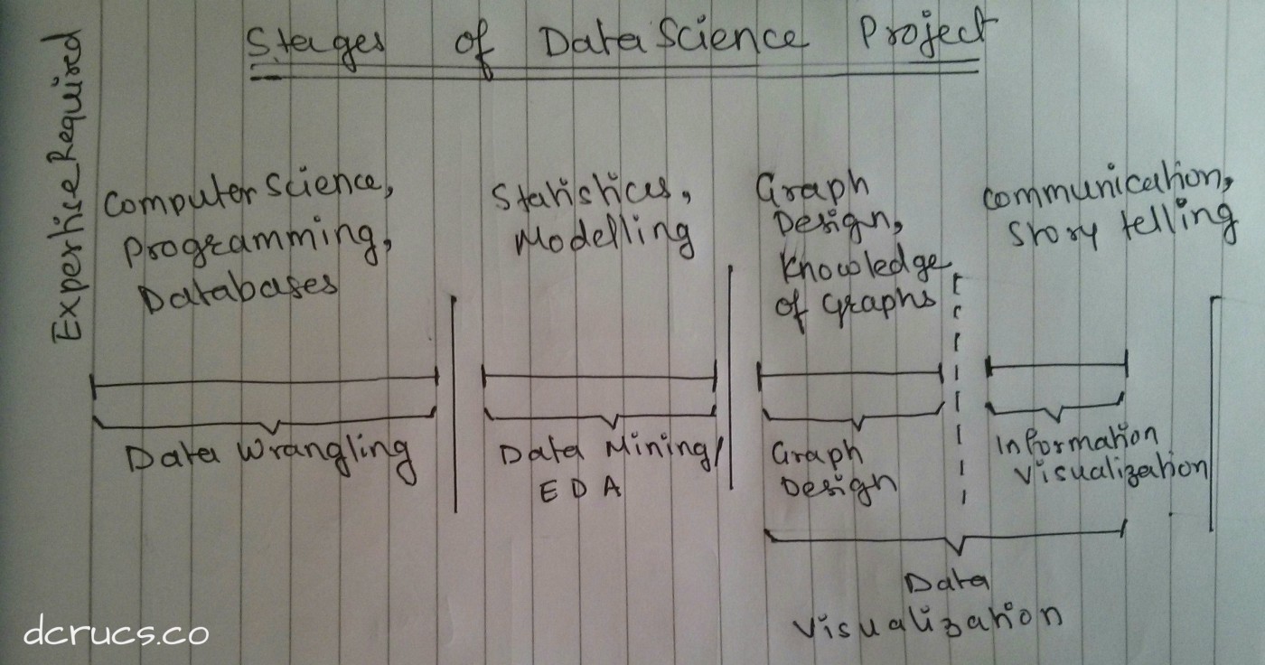 Derivation of a Data Science Project | Thinkitive Blog
