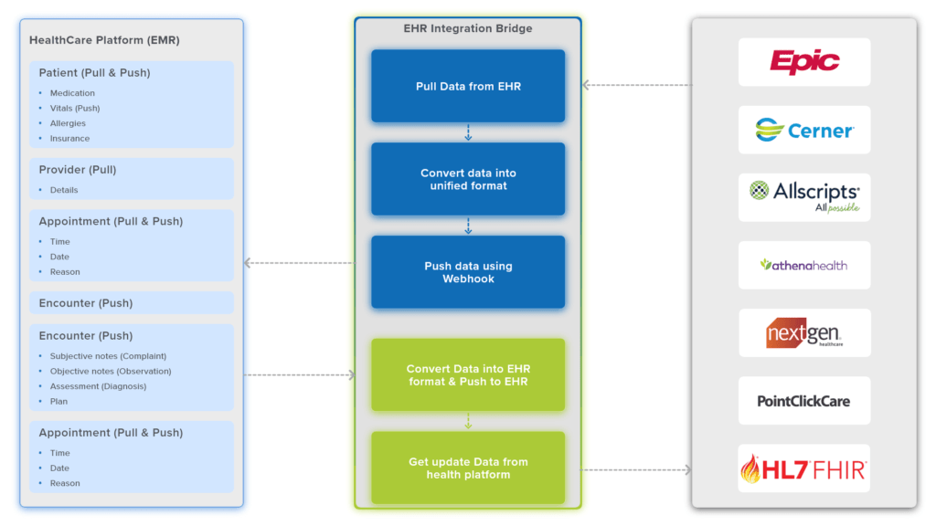 Healthcare Interoperability Challenges Solutions Thinkitive