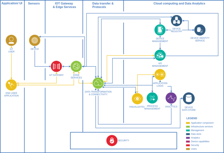 Exploring IoT Development: A Comprehensive Overview | Thinkitive