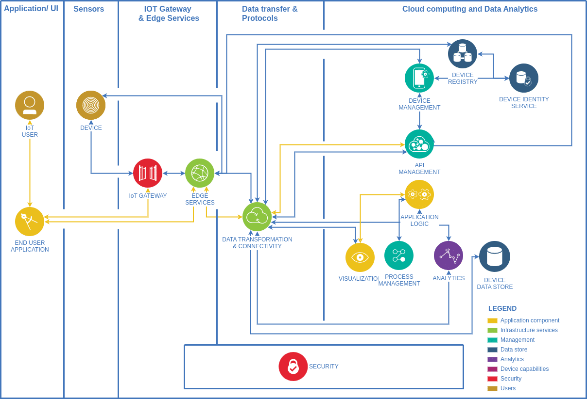 Exploring IoT Development: A Comprehensive Overview | Thinkitive