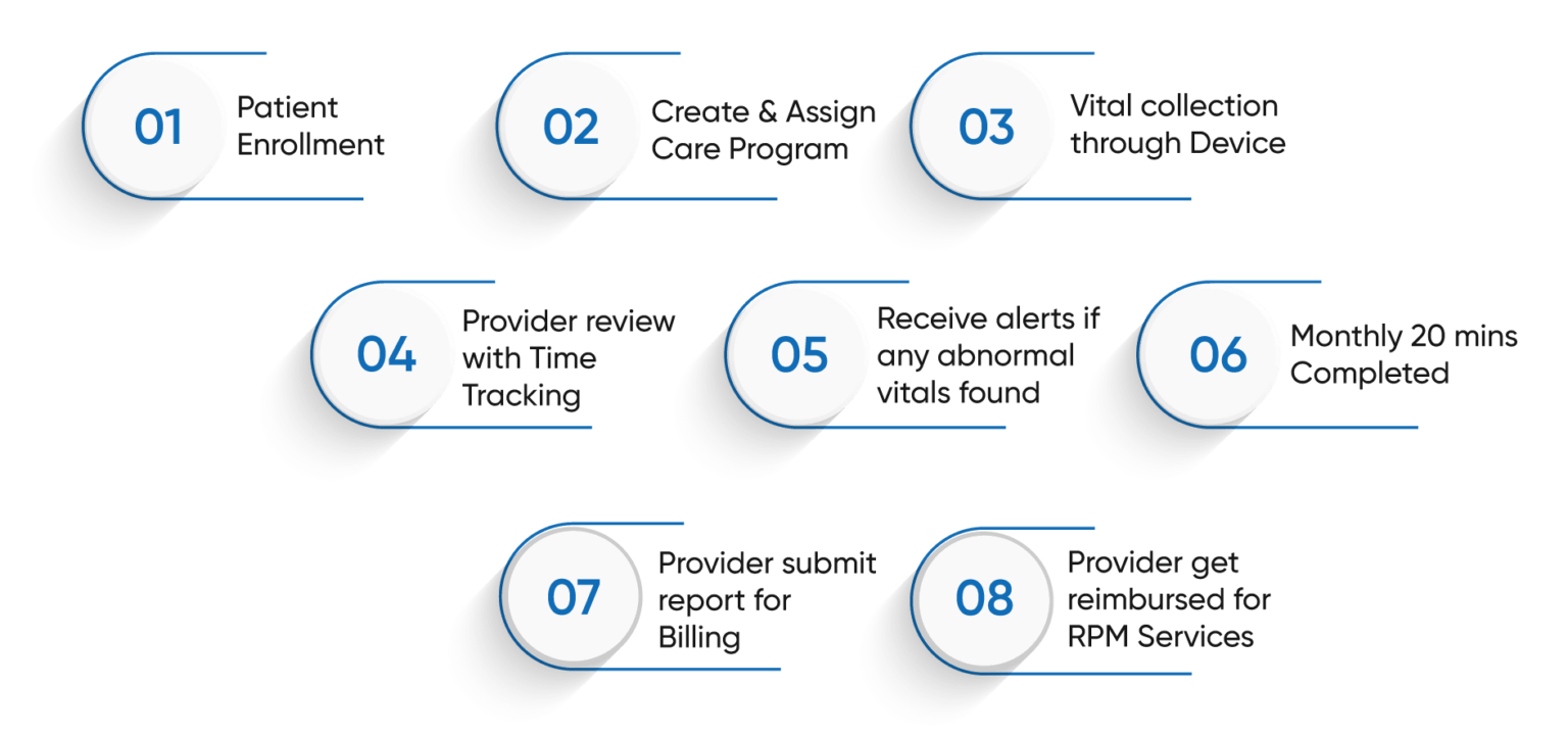 Remote Patient Monitoring Software Development: Complete guide